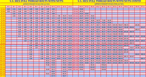 Stainless Steel Weight Chart