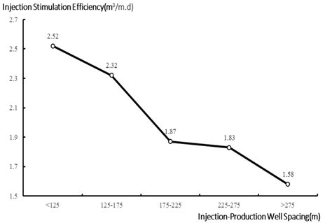Relationship Diagram For Injection Stimulation Efficiency And
