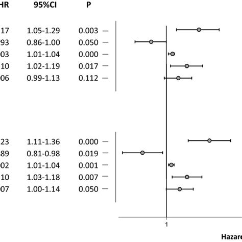Univariate Associations Between Immune Response Related And Download Scientific Diagram