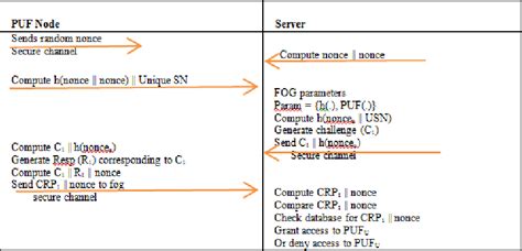 Figure 2 From A Unique Puf Authentication Protocol Based Fuzzy Logic Categorization For Internet