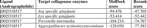 the moldock score and rerank score for the ligand with all the four download scientific diagram