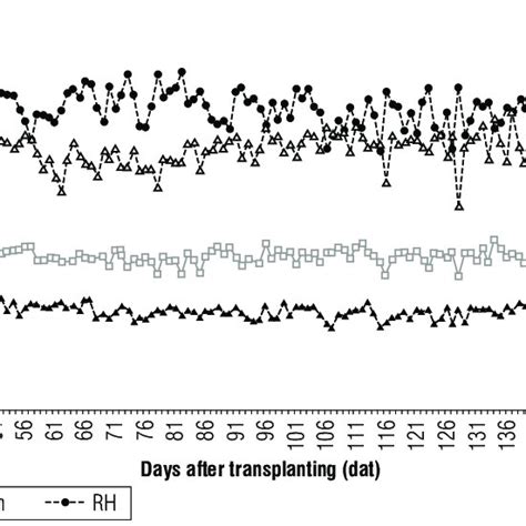 Daily Mean Temperature Mean Maximum Max Minimum Min And