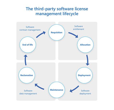 Rethinking Licensing Servicenow Software Asset Management