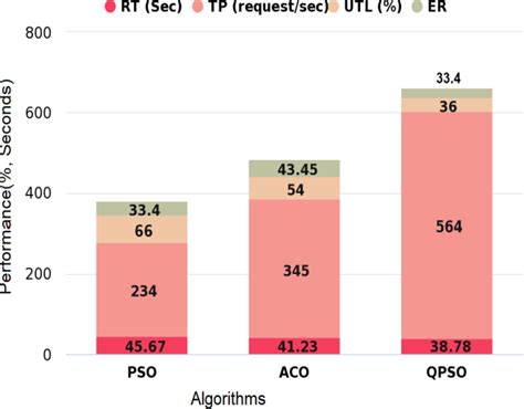 Figure 2 From Quantum Based Fault Tolerant Load Balancing In Cloud Computing With Quantum