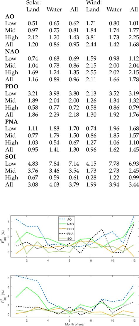 Mean Variability R 2 Adj Of Linear Regression In Monthly Surface Download Scientific