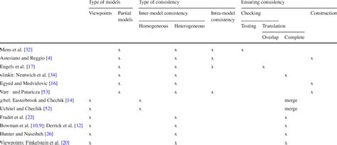 Approaches For Checking Consistency Download Table