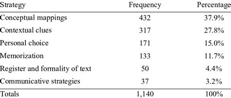 Frequency Of Occurrence Of Six Strategies Download Scientific Diagram