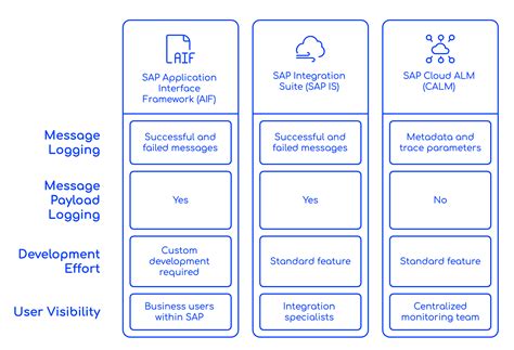 Odata Soap Api Message Monitoring And Reprocessing In Sap S4 Hana Sap Integration Hub