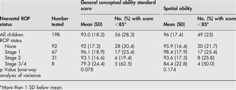 British Ability Scale Bas Ii Performance In Association With Neonatal