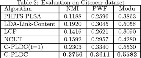 A Bayesian Framework For Community Detection Integrating Content And Link