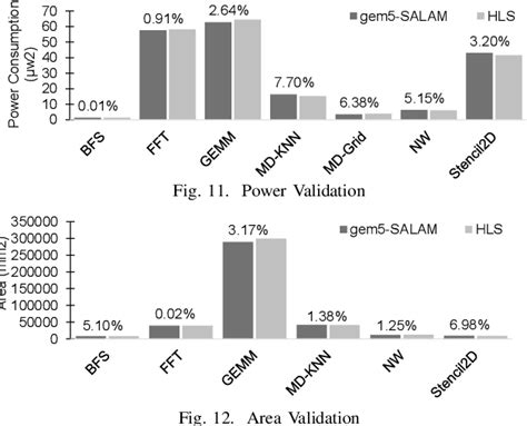 Figure 11 From Gem5 Salam A System Architecture For Llvm Based Accelerator Modeling Semantic