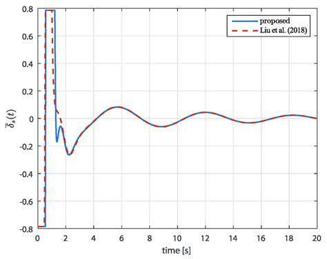 Actuators Free Full Text Interval Type 2 Fuzzy Model Based Sampled