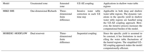 Hess Modelling Of Shallow Water Table Dynamics Using Conceptual And Physically Based
