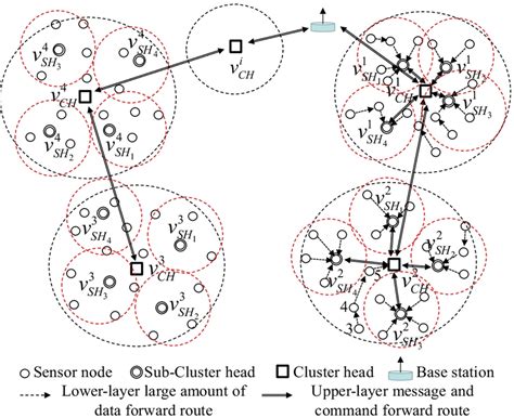 Cluster And Sub Cluster Network Forming Model In The Umsn Download