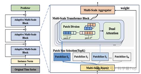 时间序列中的多尺度问题 近期值得关注的8篇多尺度建模工作 知乎