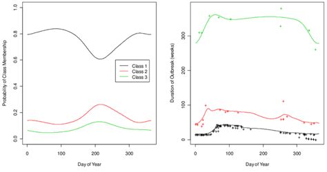 Outbreak Duration Model Three Distinct Trends Predicting The Duration