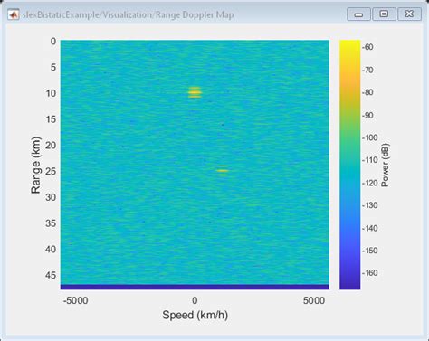 Simulating A Bistatic Radar With Two Targets Matlab And Simulink