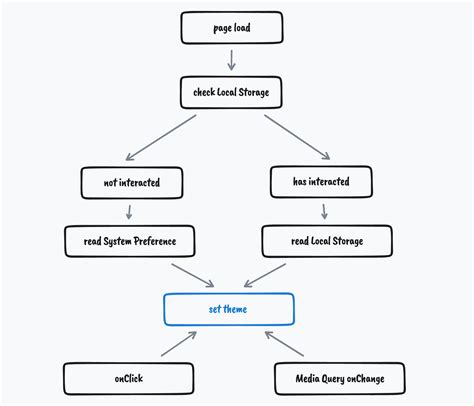 Building A Theme Switch Component Articles Web Dev