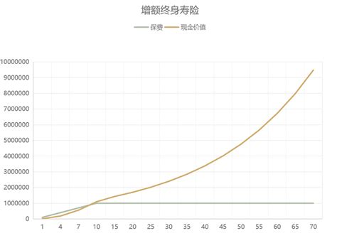 增额终身寿险和终身寿险的区别，两者你会怎么选？ 知乎