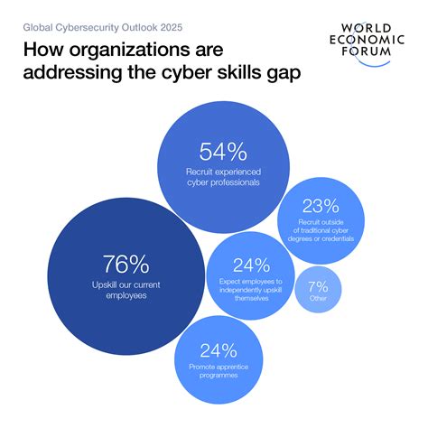 Global Cybersecurity Outlook 2025 World Economic Forum