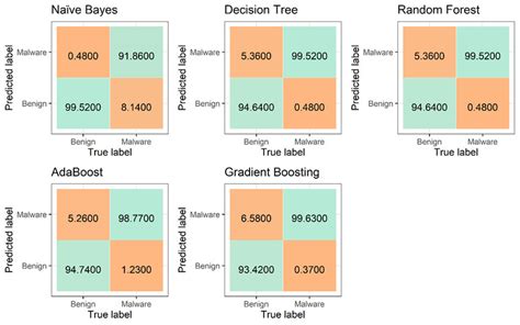 Confusion Matrices Of Baseline Machine Learning Methods Download Scientific Diagram