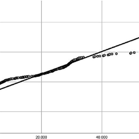 Normal Qq Plot Of Number Of Death Per Day Download Scientific Diagram