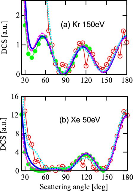 Figure 2 From Laser Induced Electron Diffraction For Probing Rare Gas