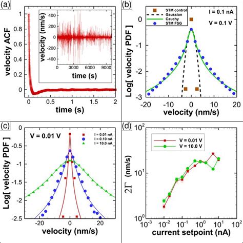 A Velocity Autocorrelation Function Acf And Instantaneous Velocity Download Scientific