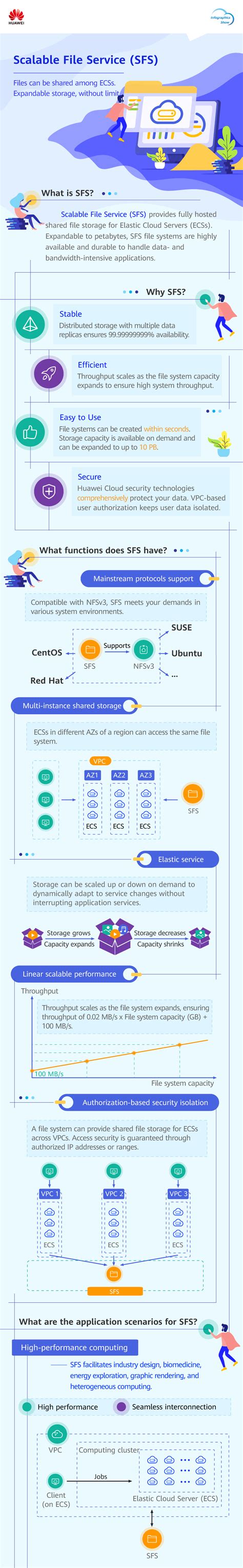 Sfs Infographicsservice Overviewscalable File Service Huawei Cloud