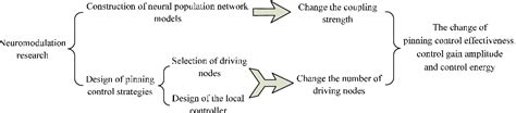 Figure 1 From Design Of Pinning Control Strategies Of Different Neural