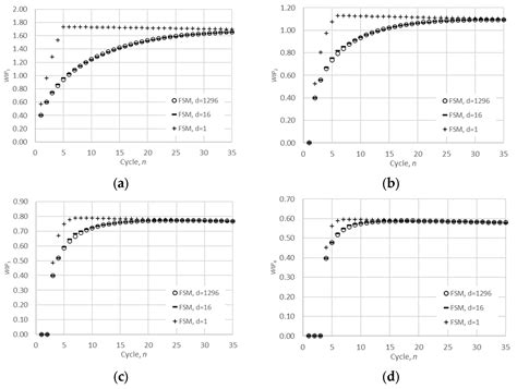 Mathematics Free Full Text Transient Response Of Homogenous And