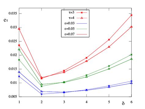 3 The Remaining Error E 1 With The Best Values Of τ For 10000