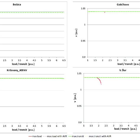 PV Curves For The Pilot Nodes In The TS Summer Download Scientific Diagram