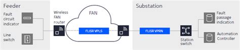 Say Goodbye To Power Outages By Taking Iec 61850 Wireless