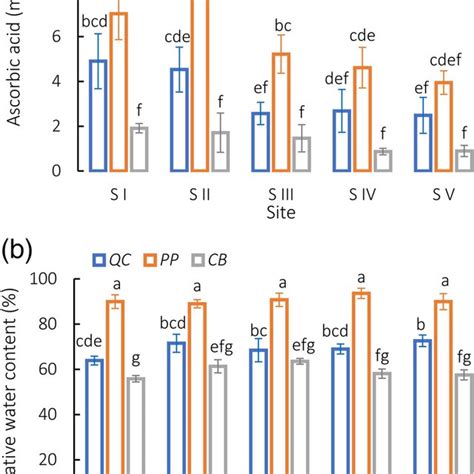 Mean ± Standard Deviation Variations Of Ascorbic Acid A And