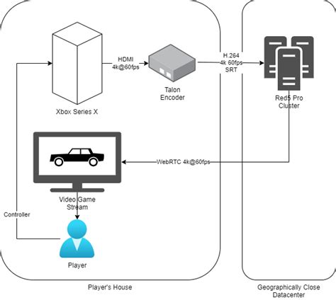 How To Set Up 4k Streaming At 60fps From Osprey Talon Encoder And Red5