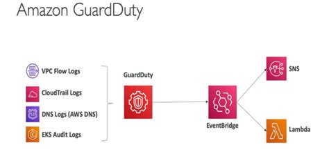 Aws Guardduty For Atp Advanced Threat Detection Dev Community