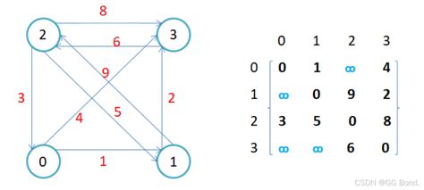【高阶数据结构】秘法（二）——图（一）：图的基本概念和存储结构图的边列表存储 Csdn博客
