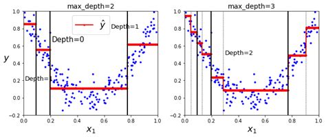 【机器学习】decision Tree 决策树算法详解 Python代码实战决策树代码python Csdn博客