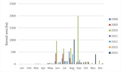 Comparison Of Fire Occurrence Upper And Burned Areas Lower Between Download Scientific