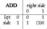 Using Bits To Represent Integer Numbers