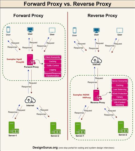 Islam Krim 🎯 On Linkedin Content Transformation Migration Forward Vs Reverse Proxy Cloud