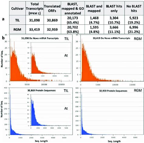 Transcriptome Assembly And Annotation Results A Results Of The De Download Scientific Diagram