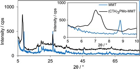 X‐ray Diffraction Patterns Of Mmt And Cta3pmo‐mmt Download