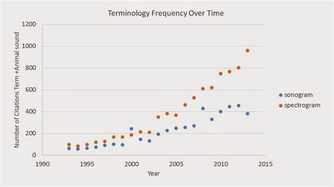 Bioacoustics Procrastinator Spectrogram Vs Sonogram Bioacoustics Procrastinator Spectrogram Vs Sonogram