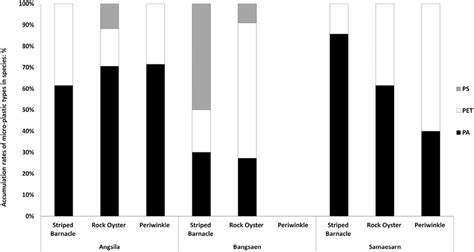 Accumulation Rates Of Different Microplastic Types Ps Polystyrene Download Scientific
