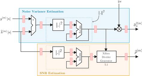 Block Diagram Of The Noise Variance Estimation And Snr Estimation Download Scientific