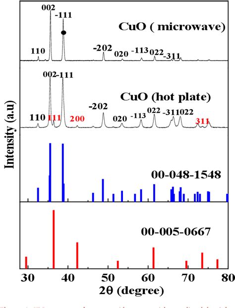 Figure 4 From Green Synthesis Of Copper Oxide Nanoparticles Using Extracts Of Solanum