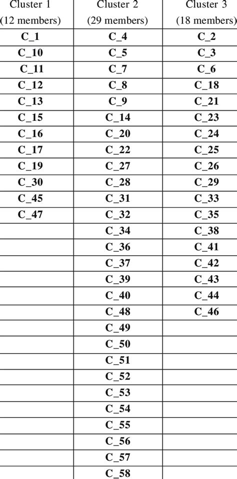 Members Of Clusters Of Objects Patients Download Scientific Diagram