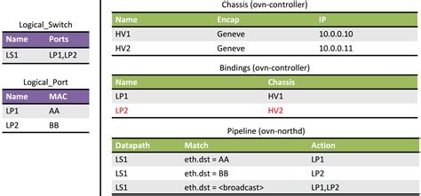 Sflow Open Virtual Network Ovn